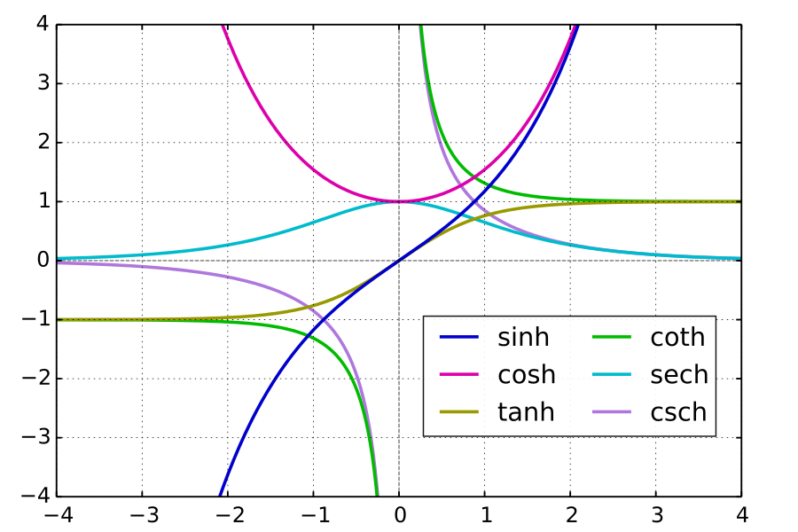 三角関数と双曲線関数の関係性 | てくわん