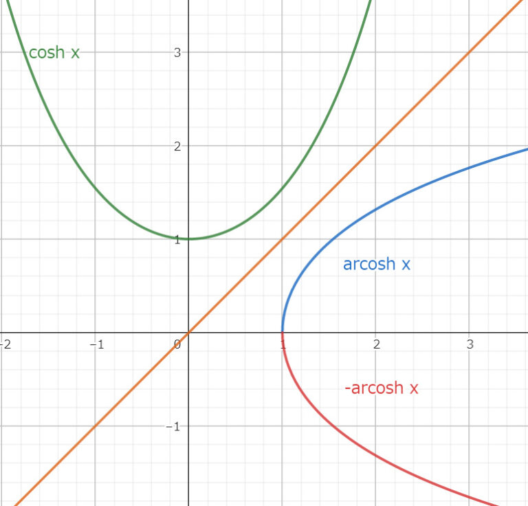 逆三角関数と逆双曲線関数とは | てくわん